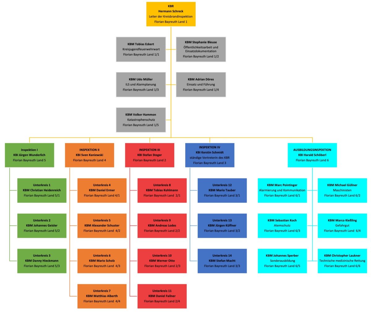 Neue Amtszeit für die Führung der Kreisbrandinspektion Bayreuth - KFV Bayreuth e.V.